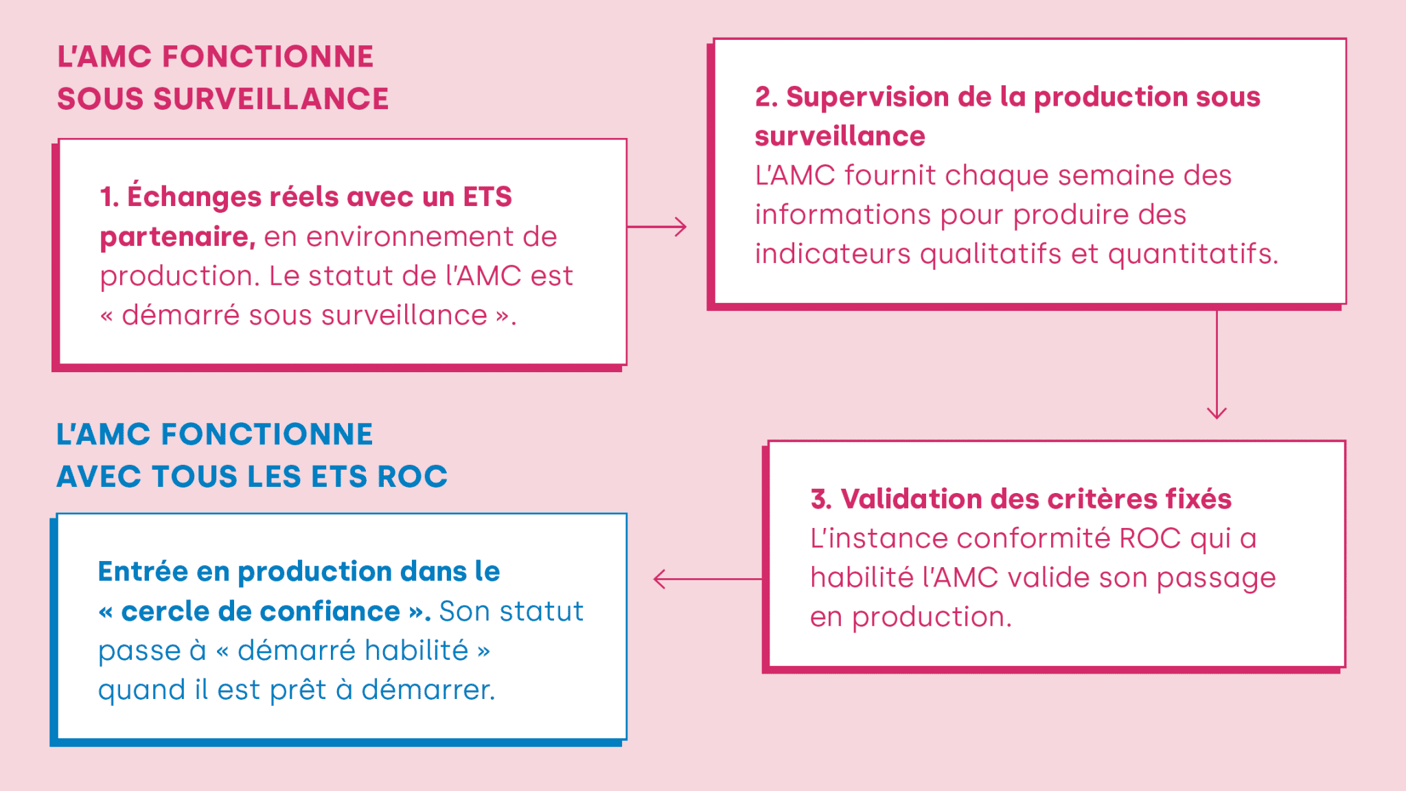 ROC établissements – Inter AMC