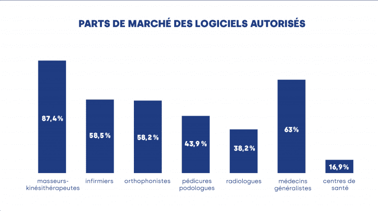 parts de marché des logiciels autorisés – Inter AMC